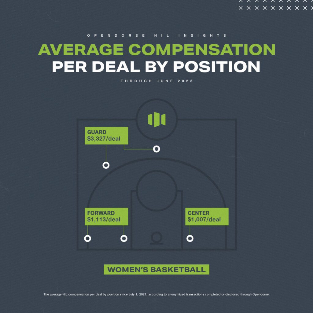 NIL Industry Insights - Opendorse