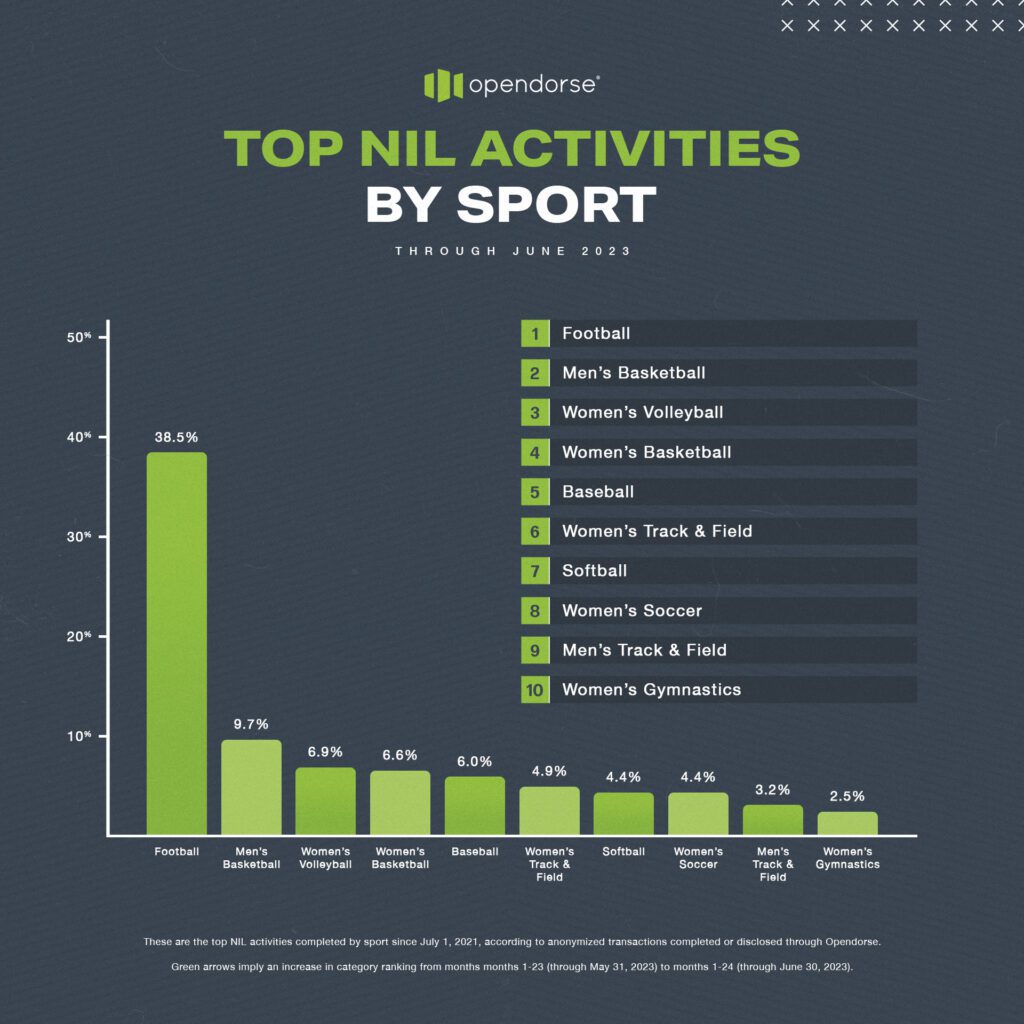 NIL Industry Insights - Opendorse