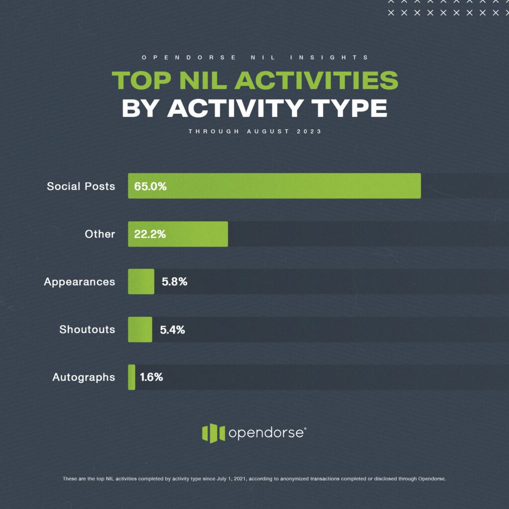 NIL Industry Insights - Opendorse