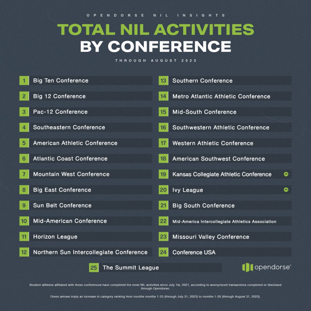 NIL Industry Insights - Opendorse